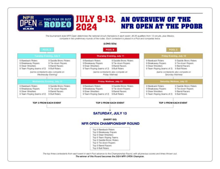 What You Need to Know about the 2024 NFR Open