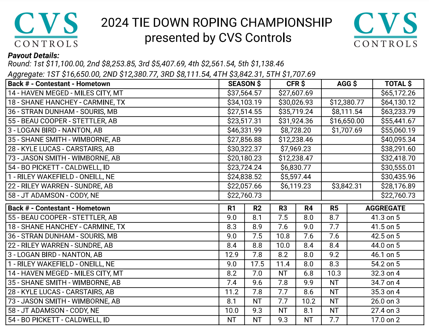 Meged Becomes 2X Canadian Calf Roping Champion in 2024
