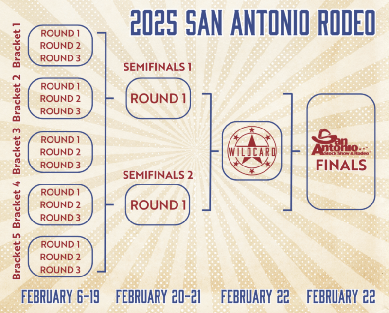 San Antonio Stock Show & Rodeo Calf Roping Results and More